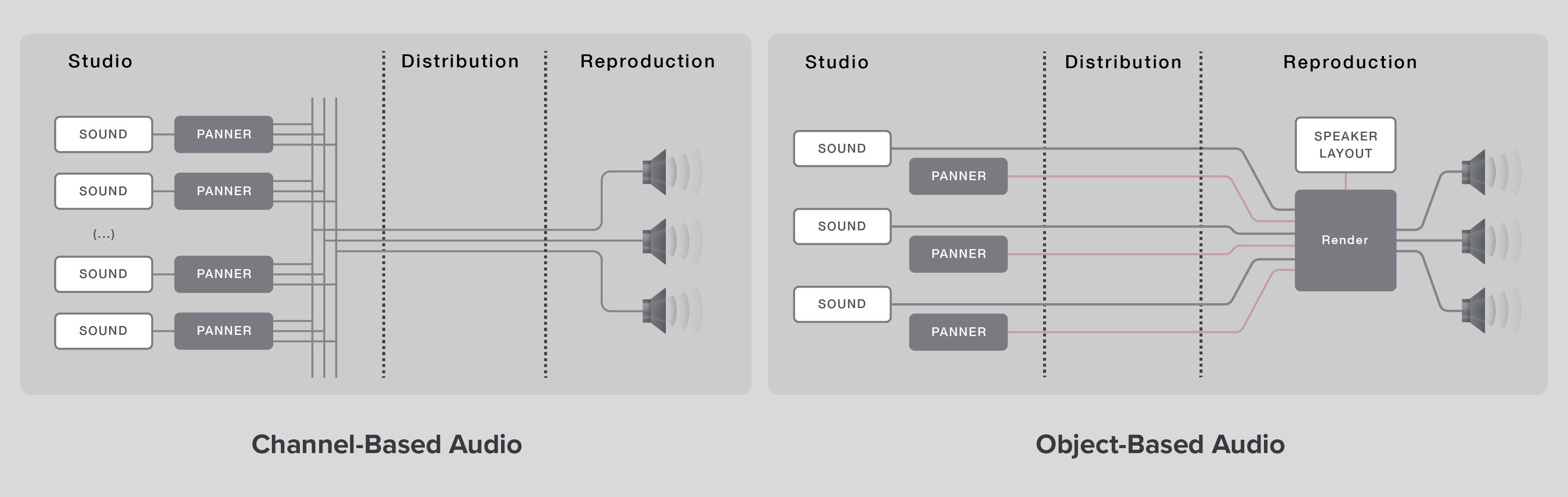 What is Object-based Audio?