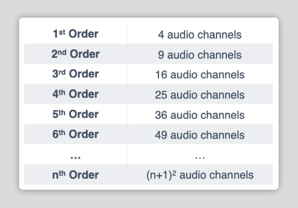What is Ambisonics?