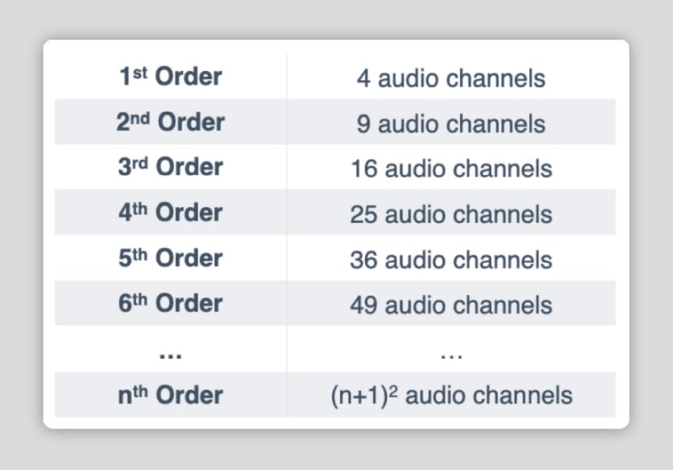 What is Ambisonics?
